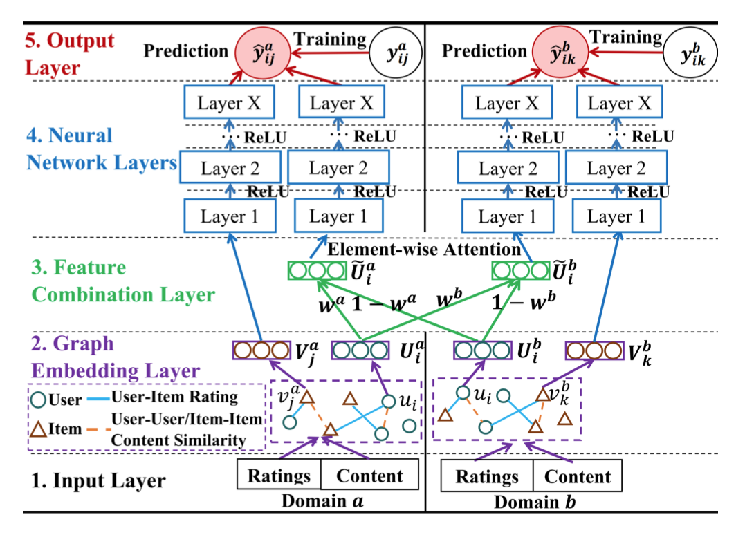 A Graphical and Attentional Framework for Dual-Target Cross-Domain Recommendation | nefe1ibatA's ...